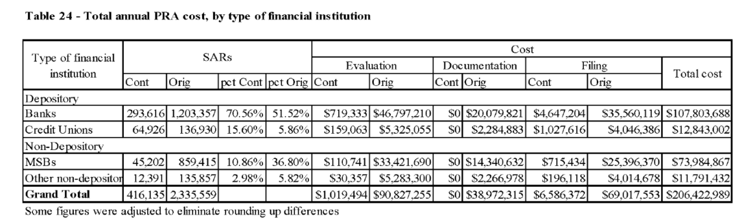 FinCEN Seeks Industry Comments on SAR Reporting Burden and Provides ...