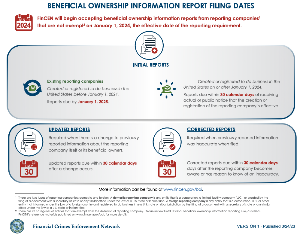 FinCEN Publishes Initial Guidance and FAQs on BOI Reporting Under CTA ...